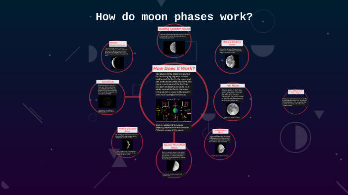 How do moon phases work? by Neil Malonzo on Prezi