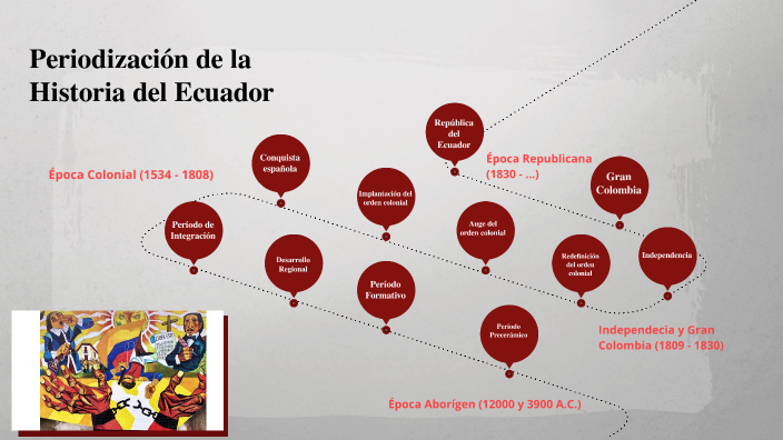 Periodización de la Historia del Ecuador by Christopher Carrasco on Prezi