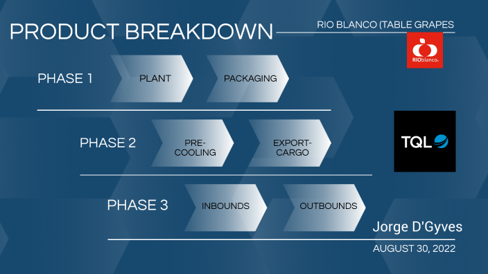 TQL Supply Chain Assignment by Jorge Dgyves on Prezi