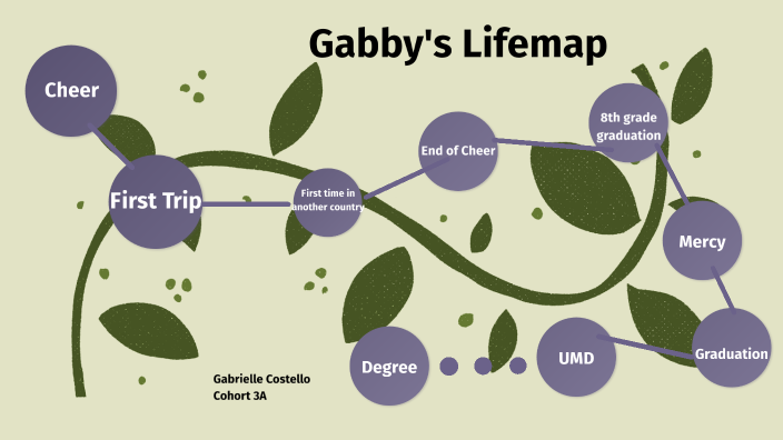 Gabby's Life Map by Gabrielle Costello on Prezi