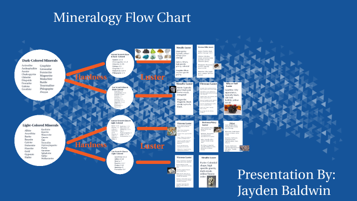 Mineralogy Flow Chart by Jayden Baldwin on Prezi