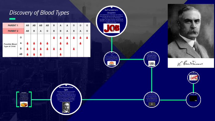 Discovery of Blood Types by Samik Krishnan