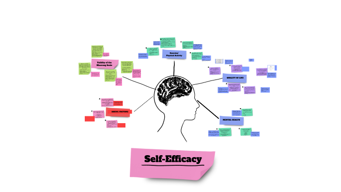 Self Efficacy Mind Map by Megan Scheidt on Prezi