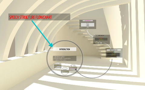 SPEECH STRUCTURE FLOWCHART by on Prezi
