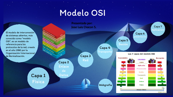 Modelo OSI by SEBASTIÁN IGNACIO HERNÁNDEZ on Prezi