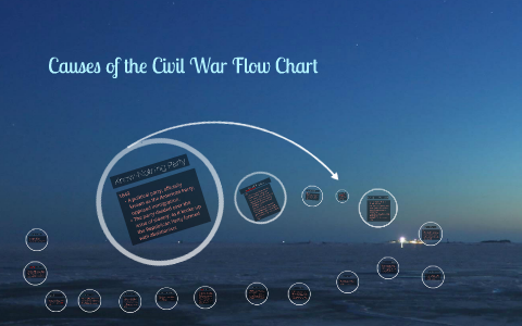 Causes of the Civil War Flow Chart by Jordan Stellar on Prezi