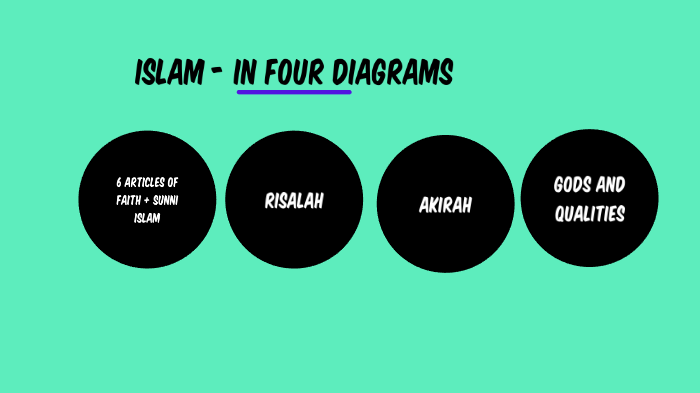 Islam in Four Diagrams by Hugo Birch on Prezi