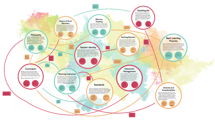 Mind Map by Van Reeder on Prezi