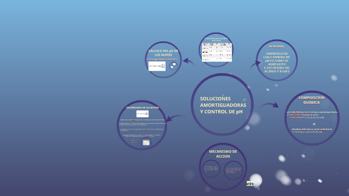 soluciones amortiguadoras y control de pH by nora sanchez on Prezi