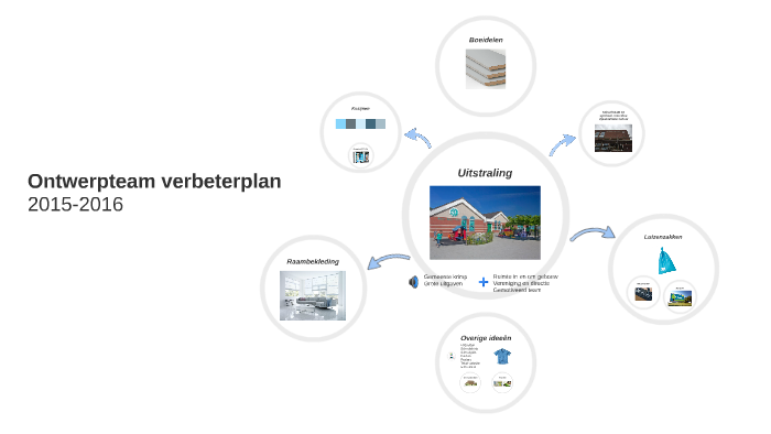 Ontwerpteam verbeterplan by on Prezi