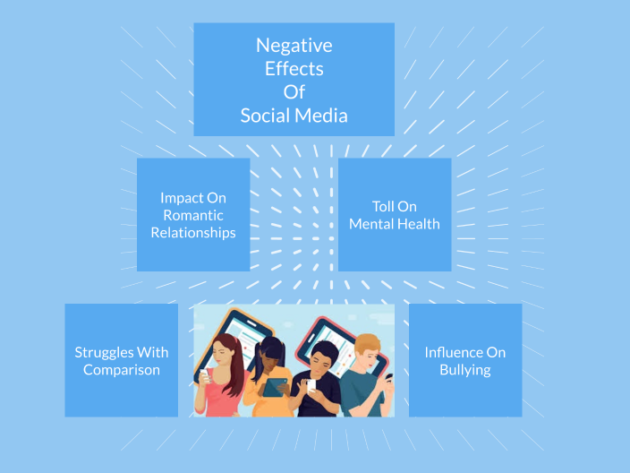 Negative Effects of Social Media by Kylee Wheeler on Prezi