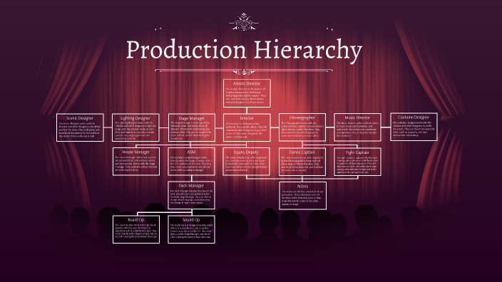 Production Hierarchy by Andi Lian on Prezi