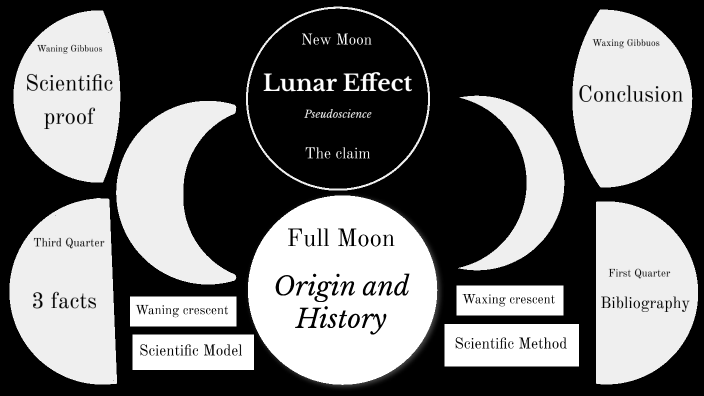 Pseudoscience lunar effect by Amelia Pearce on Prezi