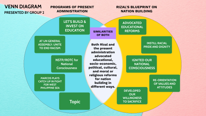 GROUP2-VENN-DIAGRAM by Jonabel G. Montalbo on Prezi