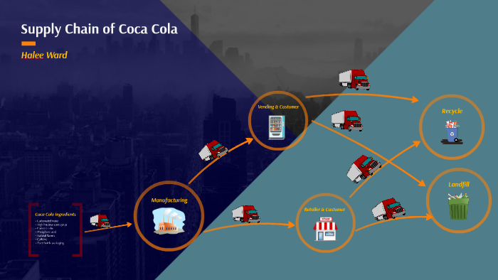 Supply Chain of Coca Cola by halee w on Prezi