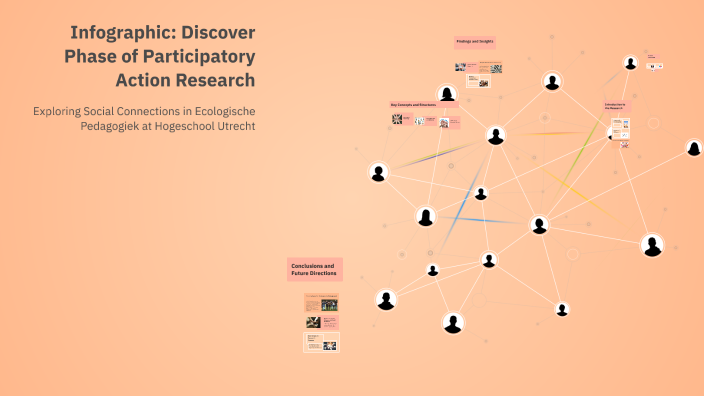 Infographic: Discover Phase of Participatory Action Research by Niek ...