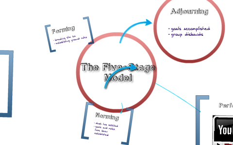 The Five-Stage Model by Alison Green on Prezi