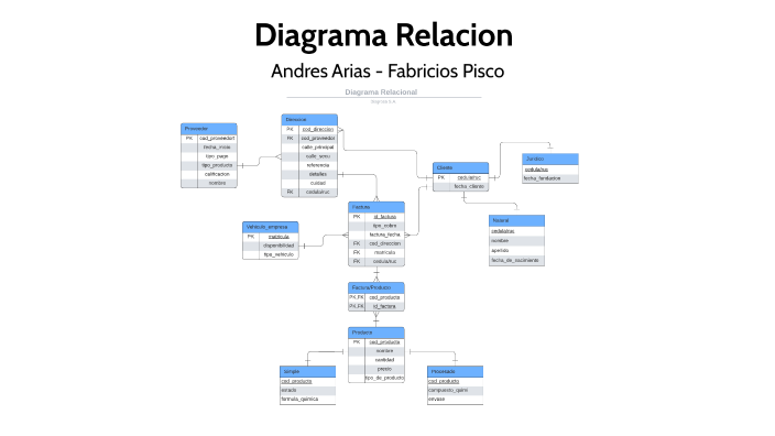 Diagrama Relacional by Fabricio Pisco on Prezi
