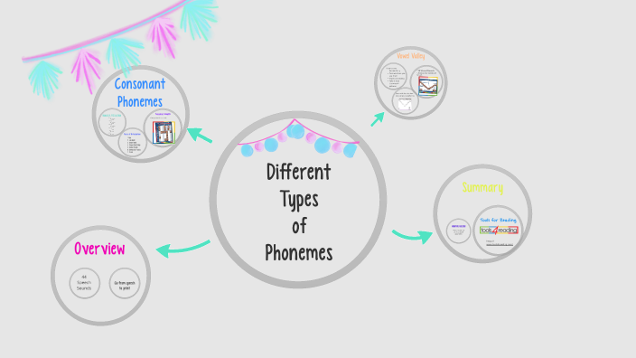 Phomemes by kara morin on Prezi
