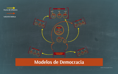 Modelos de Democracia by Andres Alexander Montoya Da Silva on Prezi