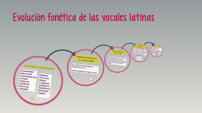 Evolución fonética de las vocales latinas by Yarely Bracamontes on Prezi