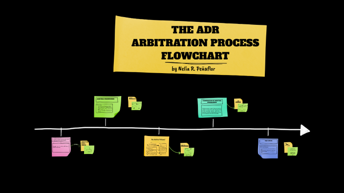 Arbitration Process Flow (NELIA) by Nelia Penaflor on Prezi
