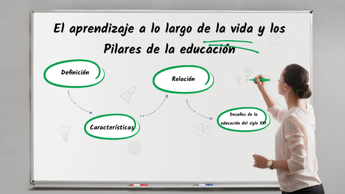 Reto 4. El aprendizaje a lo largo de la vida y los Pilares de la educación by Miriam Talingo ...