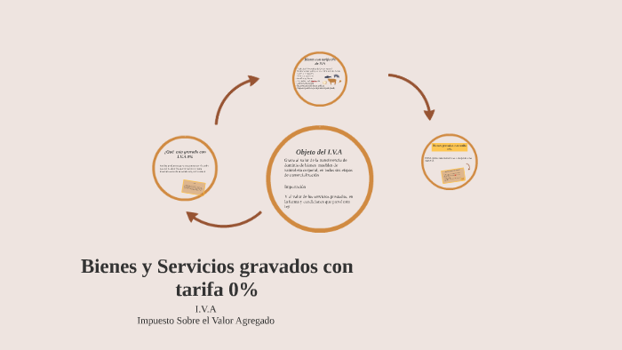 Bienes y Servicios de tarifa 0% en Ecuador by Jhosue Tapia on Prezi