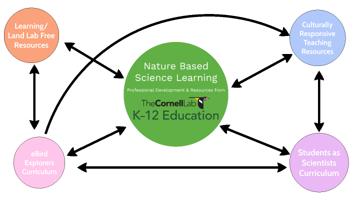 Nature Based Learning by Thomas Acri III on Prezi