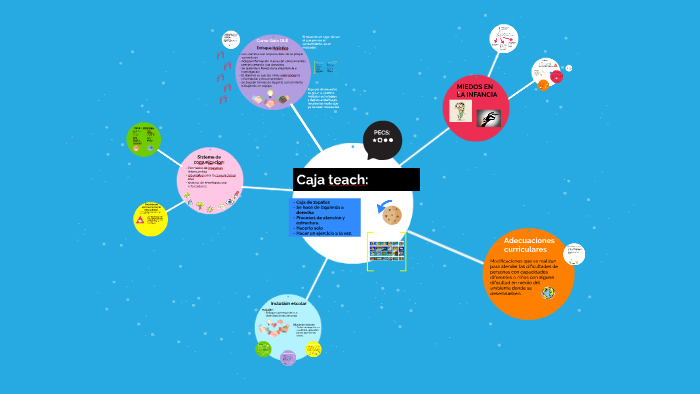 PECS: by on Prezi