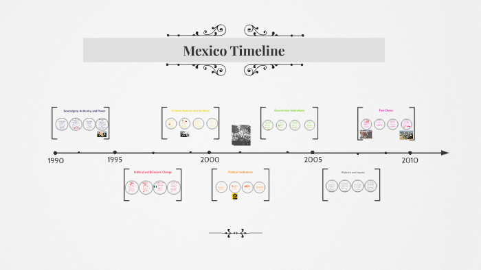 Mexico Timeline by Jonathan Z on Prezi