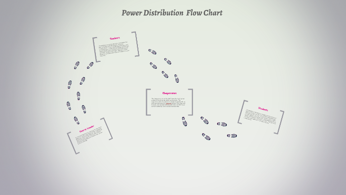 Power Distribution Flow Chart by Grayce Honsa on Prezi
