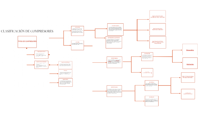 CLASIFICACIÓN DE COMPRESORES by alejandro gonzalez perez on Prezi