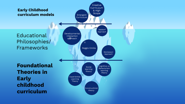 Curriculum theories and models in Early Childhood Education by Kala ...