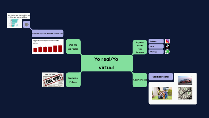 Yo real vs Yo virtual by javier gonzalez on Prezi