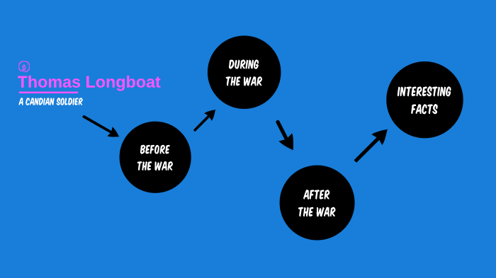 Thomas Longboat by Naomi Henry on Prezi