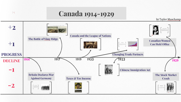 Canada 1914-1929 by Taylor Muschamp on Prezi