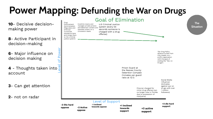 Power Mapping Activity by Mira Bayraktar on Prezi
