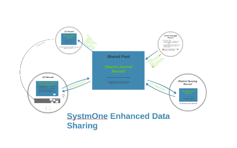 SystmOne Enhanced Data Sharing by Robert McLaren on Prezi
