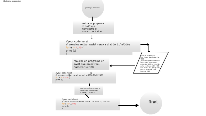 diagrama de flujo by RAZIEL NERAK AREVALOS ROLDAN on Prezi