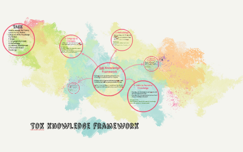 Tok knowledge framework by Fenella Heaton-Watson on Prezi