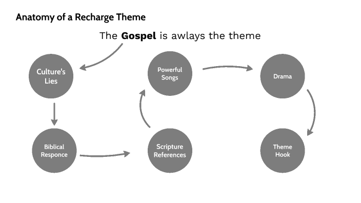 Anatomy of a Recharge Theme by Ben Powell on Prezi