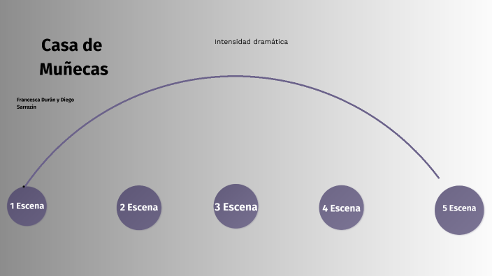 Curva dramatica by Francesca Duran on Prezi