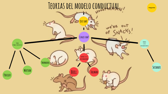 Teorias del modelo conductual by angel osorio sanchez on Prezi