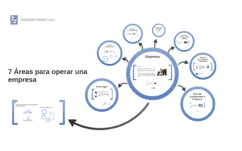 7 Áreas para operar una empresa by Jorge Vildoso on Prezi