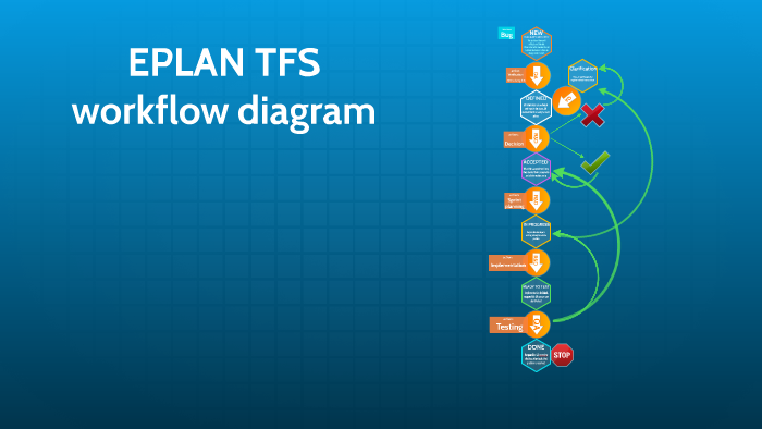 Proposed TFS workflow diagram by Maciej Brzoska on Prezi