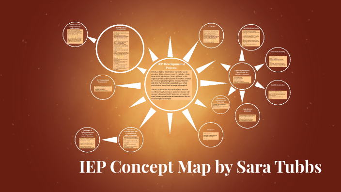IEP Concept Map by Sara Tubbs on Prezi