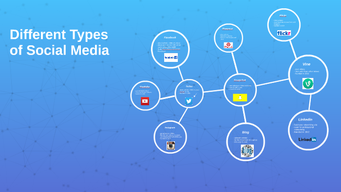 Different Types of Social Media by Marco DaPonte on Prezi