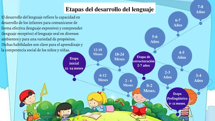 Etapas del desarrollo del lenguaje by Isabel Gonzalez on Prezi