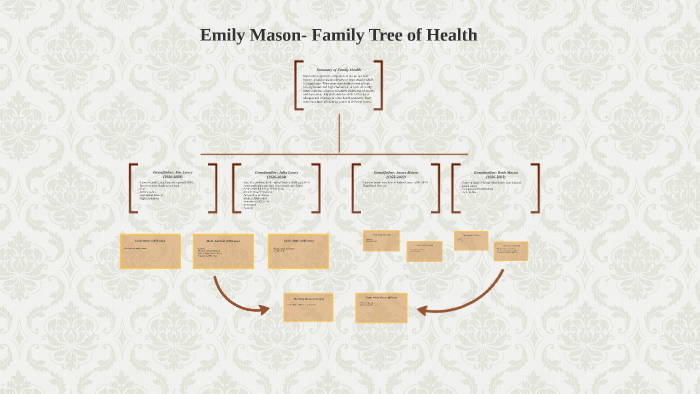Emily Mason- Family Tree by Emily Mason on Prezi